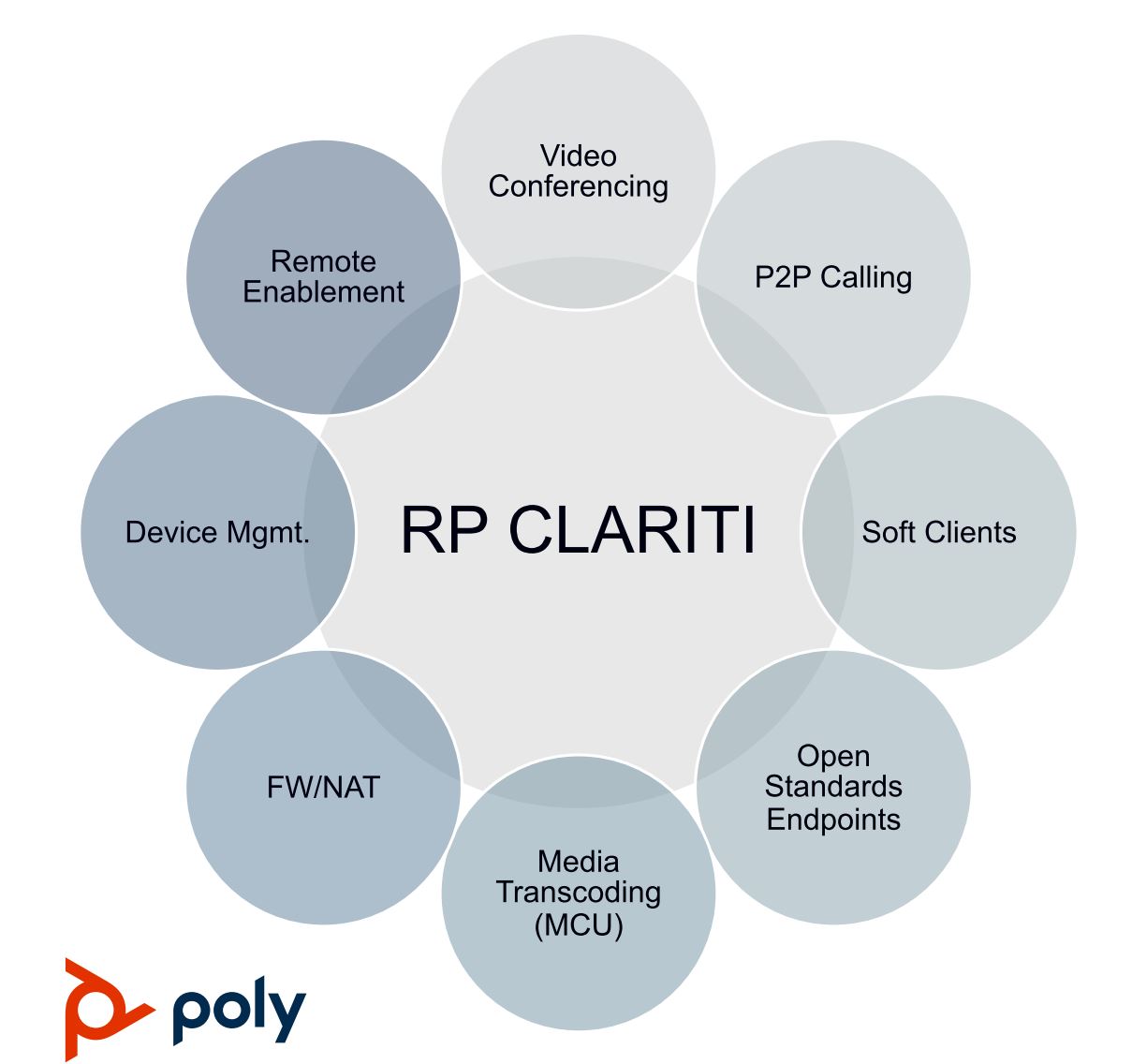 Poly Clariti | AVN Solution | Audio Video Network Solution